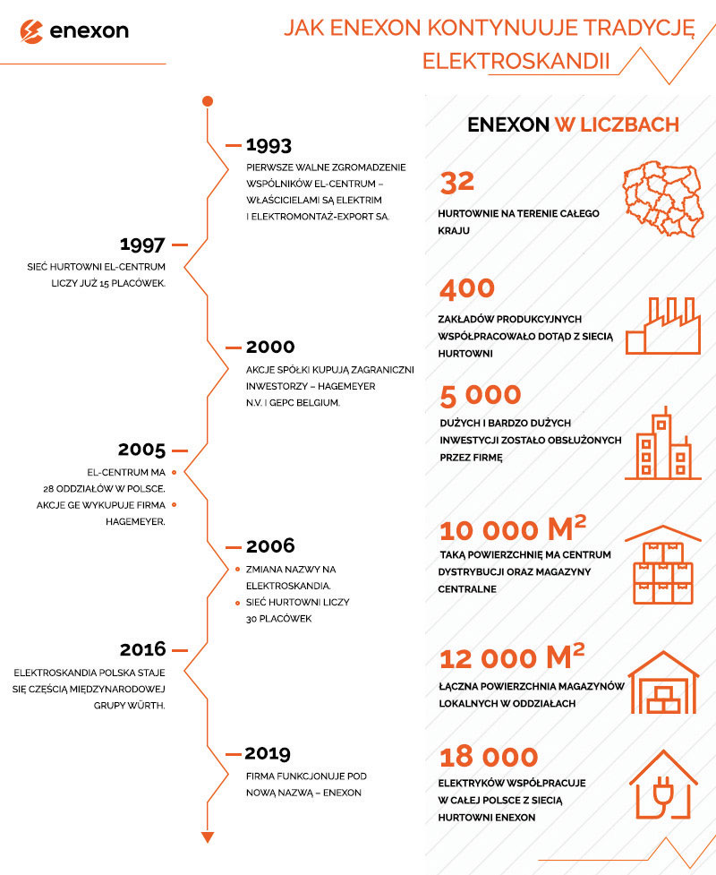 Była Elektroskandia jest Enexon - znana sieć hurtowni przechodzi zmiany ...